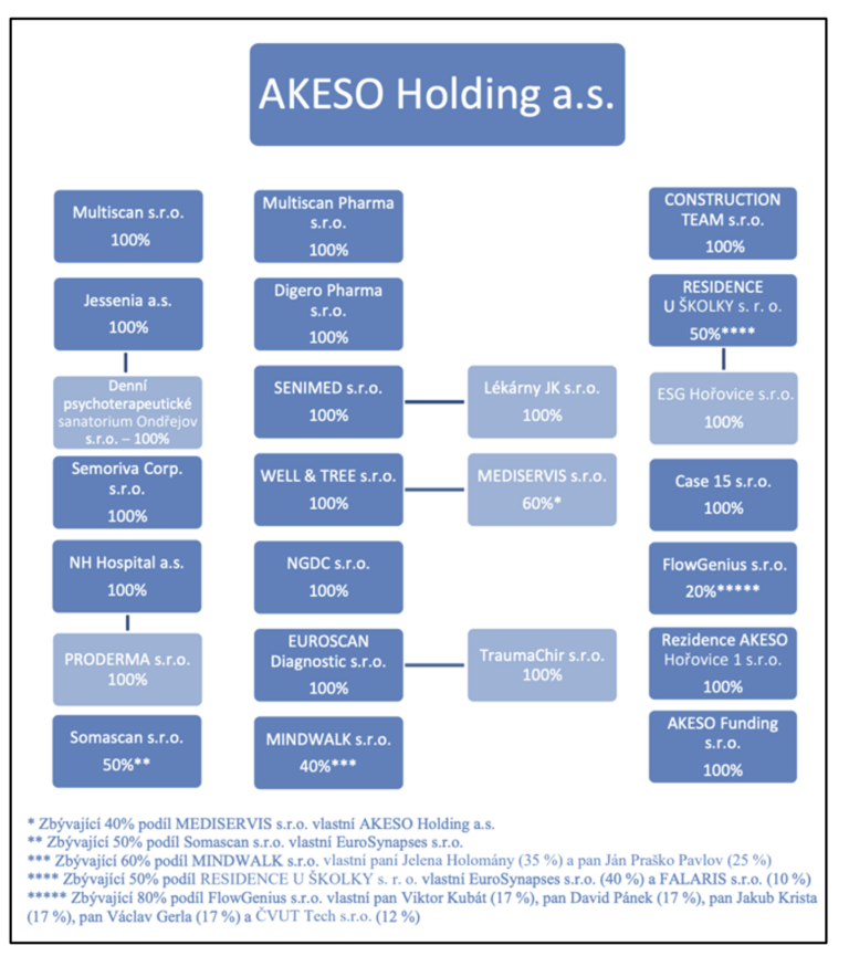 Analýza: AKESO | Dluhopisář